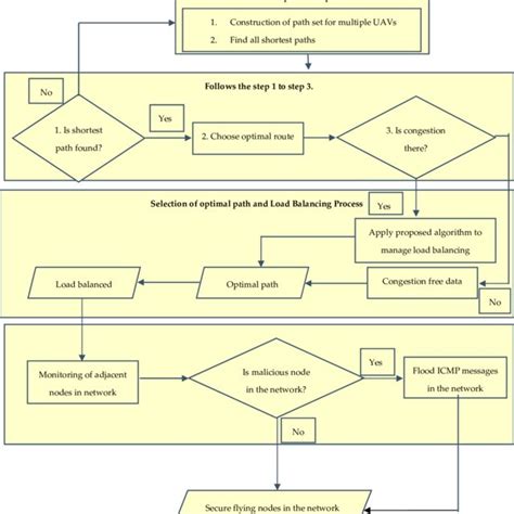 the architecture of flying ad hoc networks download scientific diagram