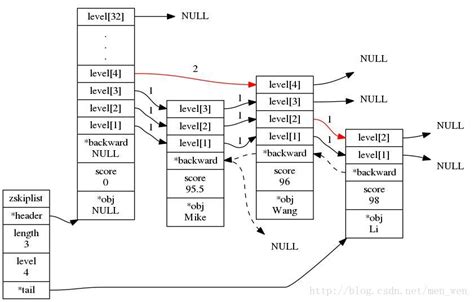 redis跳跃表源码解析 redis跳跃表解析 csdn博客