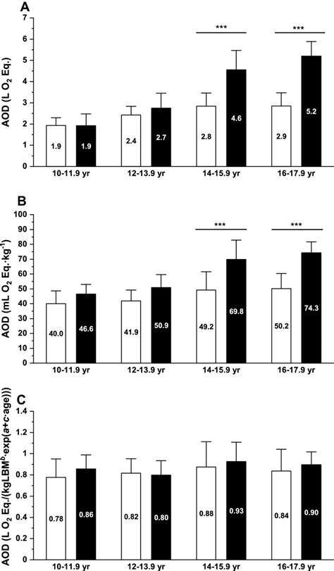 aod expressed in absolute values panel a in ratio with bm panel b