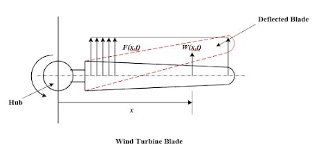 Everything Modelling And Simulation Euler Bernoulli Beam Equation