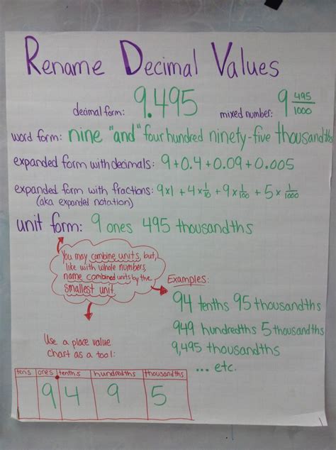 Rename Decimal Values Anchor Chart Decimals Fractions Year Maths
