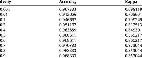 Tune Table Of Weight Decay For Logistic Regression Algorithm