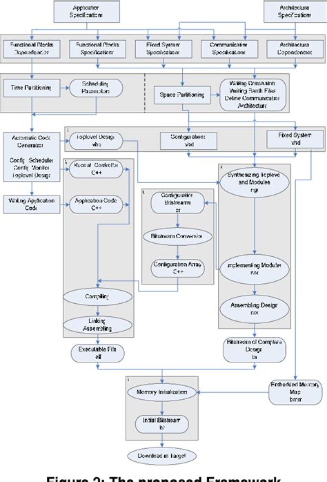 figure 1 from a design methodology to generate dynamically self reconfigurable socs for virtex