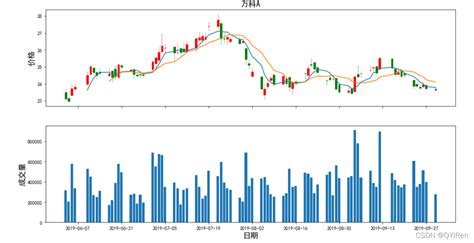 python绘制股票k线图 csdn博客