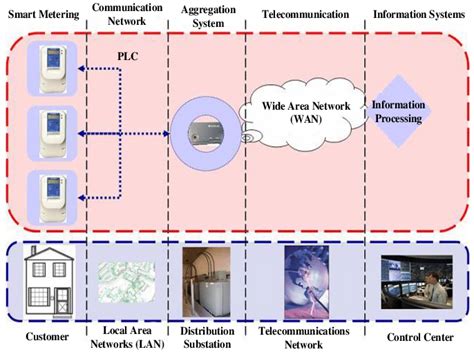 components of ami systems network architecture a smart meters smart download scientific