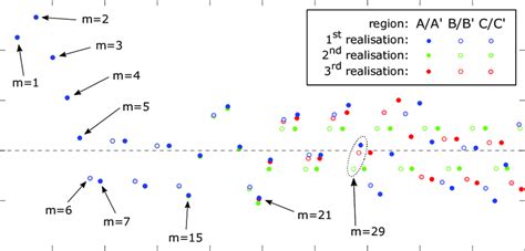 deterministic chaotic δ[m] time series in cpld xc2c256 download scientific diagram