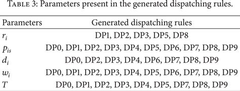 parameters present in the generated dispatching rules download scientific diagram