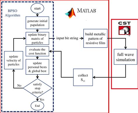 figure a flowchart of the pattern optimization process including a download scientific diagram