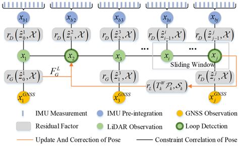 lidar imu gnss fusion framework based on graph optimization download scientific diagram