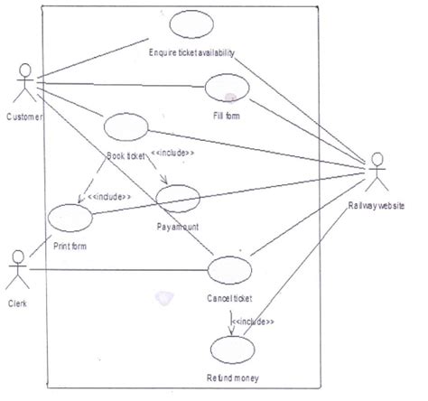 draw usecase diagram for railway reservation system or draw the use case diagram for railway