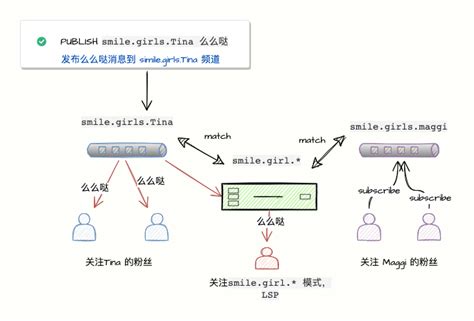 java redis 发布订阅模式：原理拆解并实现一个消息队列 redis segmentfault 思否
