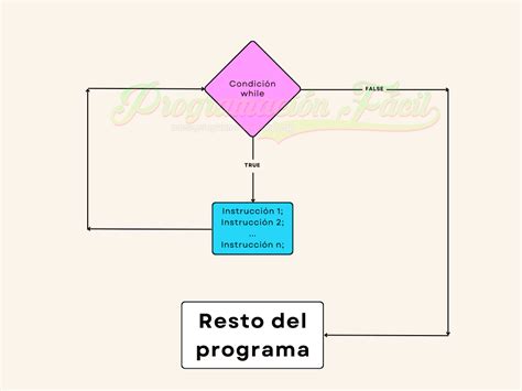 El Bucle While De Java Programaci N F Cil Blog