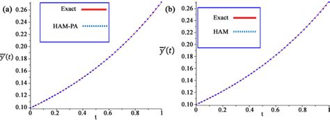 solution of fuzzy initial value problems using homotopy analysis method and padè approximate
