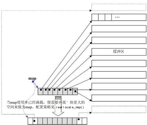 【stl序列容器】deque 能够使用deque作为缓冲区 csdn博客