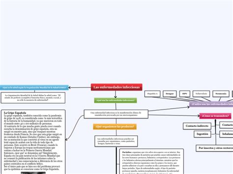 Las Enfermedades Infecciosas Mind Map