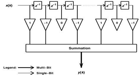 structure of the ternary filter download scientific diagram