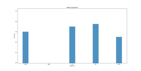 Python How To Display Bars For 0 Value In Matplotlib Stack Overflow