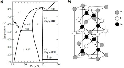 A Pseudo Binary Equilibrium Phase Diagram Of In Se Cu Se For