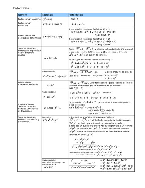 Tabla De Factorizaci N Factorizaci N Nombre Expresi N Factorizaci N