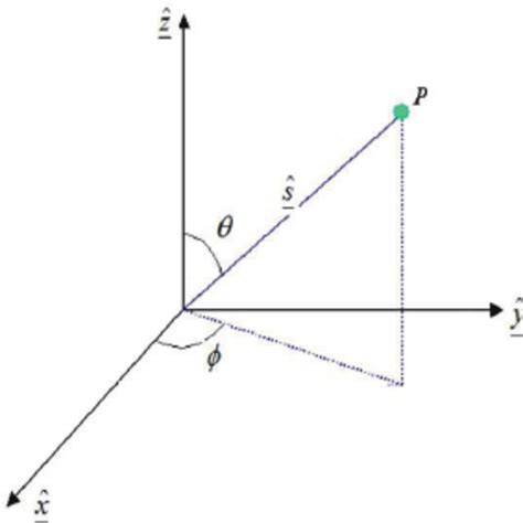 spherical polar coordinate system download scientific diagram