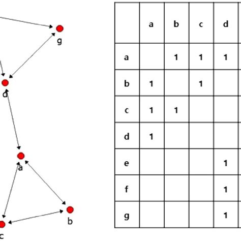 a directed graph and its matrix representation download scientific diagram
