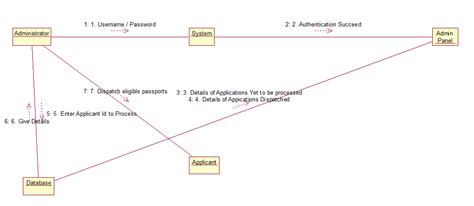 Sequence Diagram For Passport Automation