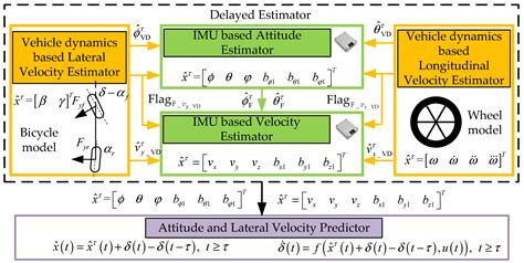 sensors free full text imu based automated vehicle slip angle and attitude estimation aided