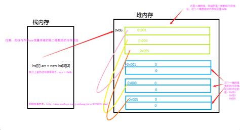 java基础 引用数据类型之二维数组（array） 尹正杰 博客园