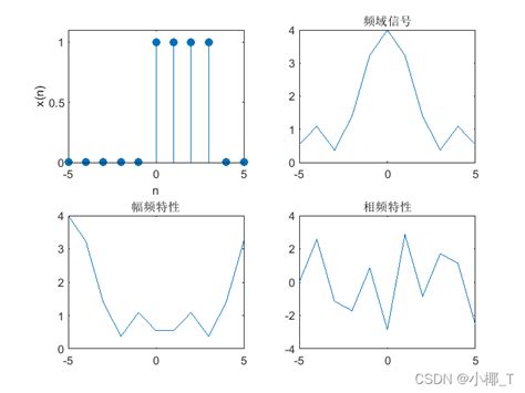 数字信号处理 fft做谱分析 用fft计算下面连续信号的频谱 并观察选择不同的采样周期和序列长度 黄飘飘的博客 csdn博客