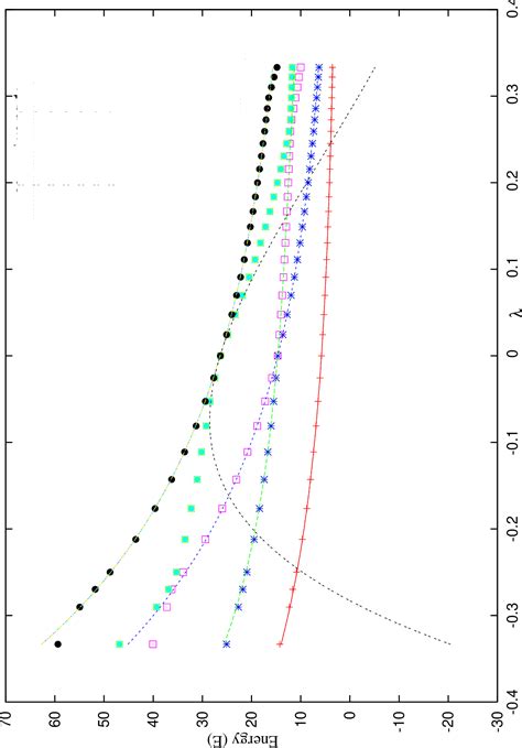 figure 2 from eigenvalue problem in two dimensions for an irregular boundary semantic scholar