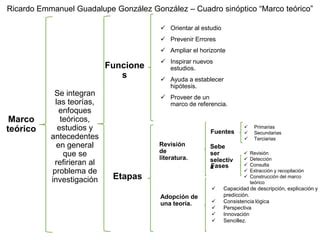 Cuadro sinóptico Marco Teórico PPT