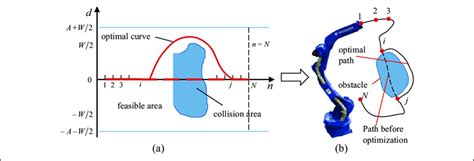 collision free planning of robot motion path based on the collision layer download scientific