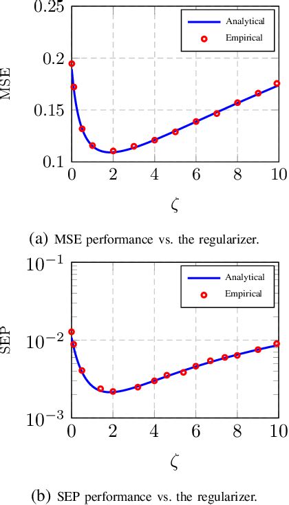 figure 1 from performance analysis of regularized convex relaxation for complex valued data