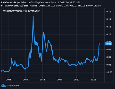 Ethereum ETH Continues To Outshine Bitcoin BTC Performance