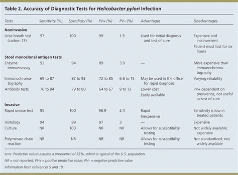 Diagnosis And Treatment Of Peptic Ulcer Disease And H Pylori Infection