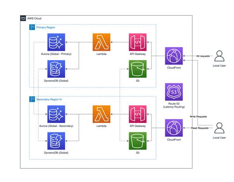 What To Consider When Selecting A Region For Your Workloads LaptrinhX