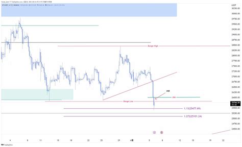 치과아저씨 Yonsei dent on Twitter BTC Bullish Butterfly 가능성도 고려 가능 1 272