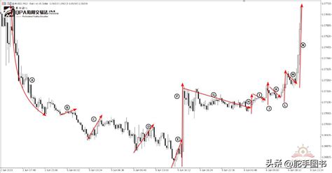 Skills for Identifying Weaknesses from an Angle ① Naked K Trading