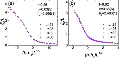 finite size scaling of the correlation length along the c axis ξ c download scientific