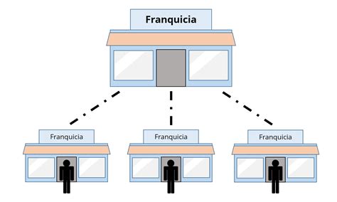 Síntesis de 20 artículos como funciona una franquicia actualizado
