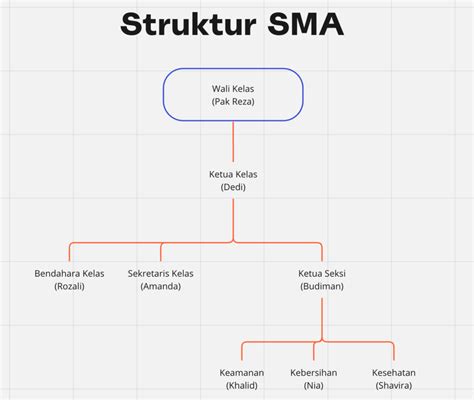 Struktur Organisasi Kelas Pengertian Dan Contohnya E Ujian Id