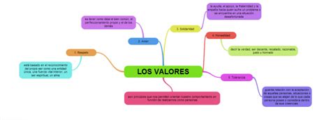 Mapas mentales y cuadros sinópticos sobre los valores humanos Escala