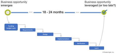 Advanced Topic Business Agility Value Stream Scaled Agile Framework