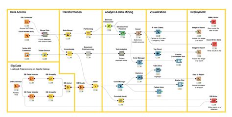 knime analytics platform for visual workflow users knime