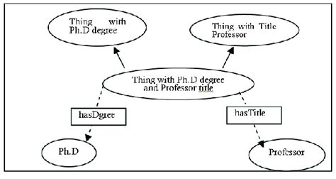 semantic enriched graph based ontology representation download scientific diagram