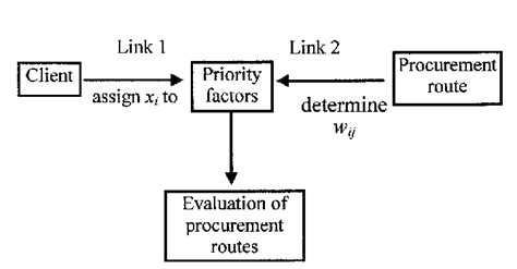 the reasoning structure of multi attribute approach for procurement download scientific diagram