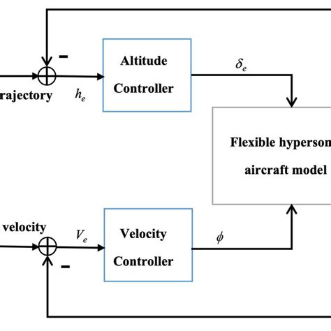 fault tolerance of hypersonic aircraft by l 1 adaptive control download scientific diagram