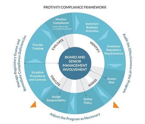 compliance framework the protiviti view