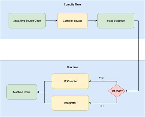 java just in time jit compiler overview zhijun chen