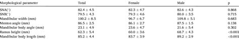 cephalometric parameter analysis and independent sample t test for sex download scientific